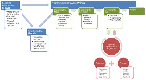 Wes A Fully Integrated Optimization Framework For Designing A Complex Geometry Offshore Wind