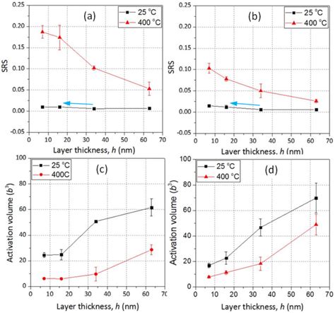 Strain Rate Sensitivity Srs As A Function Of Layer Thickness At 25 °c