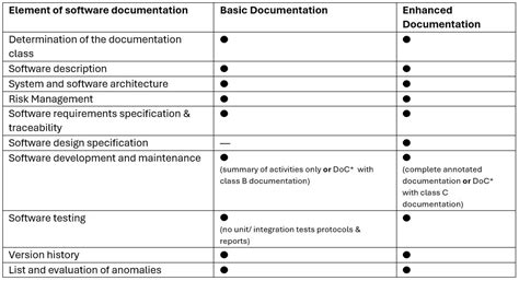 Iec 62304 Software Safety Class Vs Fda Software Requirements