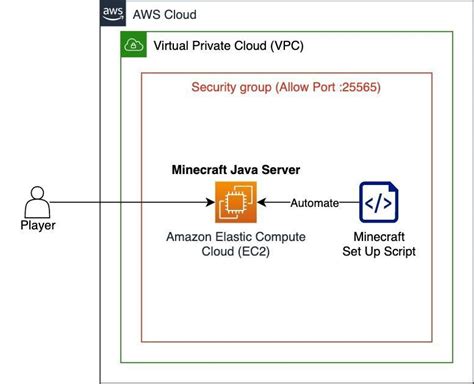 danilo poccia on linkedin aws java gaming