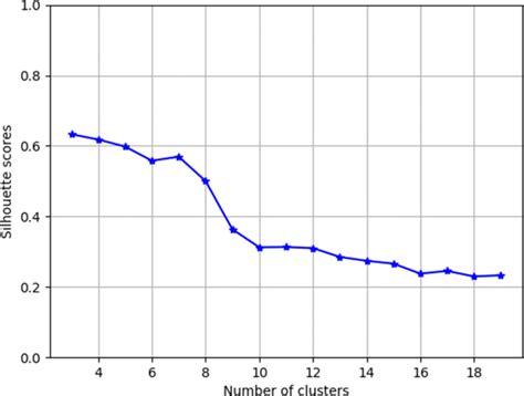 Silhouette Scores For User Clustering The Horizontal Axis Denotes The