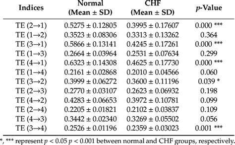 values of transfer entropy te among intrinsic mode function imf 1