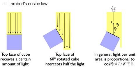 【从 0 上路图形学】可见性、着色与 Blinn Phong 模型（visibility Shading And Blinn Phong） 知乎