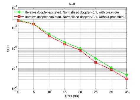 Comparisons Of Ser Performance Of The Proposed Iterative Download