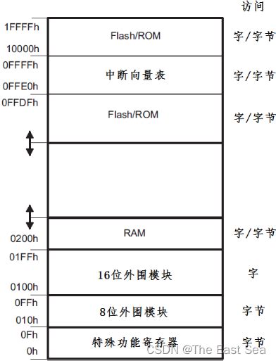 msp430单片机c语言编程与实践（入门篇）之一 msp430单片机简介和launchpad开发板 csdn博客