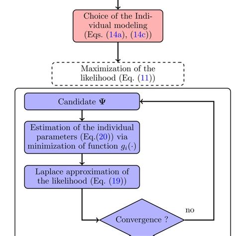 Recap Of The Mixed Effects Calibration Procedure Modeling Stages Are Download Scientific