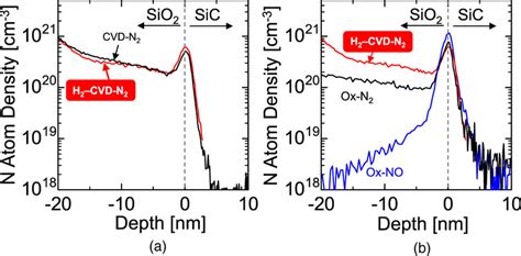Color Online Depth Profile Of Nitrogen Atoms For N2 Annealed Sicsio2