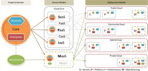 Figure 1 From Model Similarity Evidence And Interoperability Affinity In Cloud Ready Industry 4
