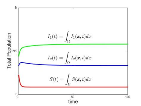Experiment 3 Total Population With Small Diffusion Rate Download Scientific Diagram