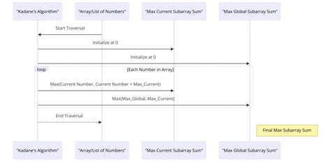 Rijans Bhagat On Linkedin Softwaredevelopment Algorithms Kadanesalgorithm Dynamicprogramming