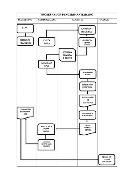 Pdf Flowchart Pengiriman Barang Compress Pdf