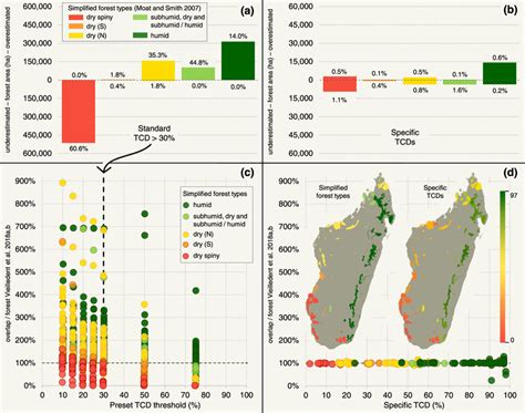 Estimations Of Forest Cover When Applying Specific Tree Canopy Density