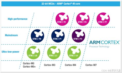 零 stm32与嵌入式 stm32嵌入式开发 csdn博客