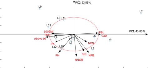 Principal Components Biplot Graph To Evaluate Dispersion Of Growth And