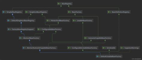 spring框架系列之bean的生命周期底层原理05 spring中bean的作用域底层原理 csdn博客