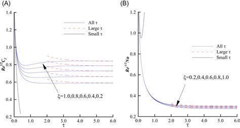 Comparison Of A Local Skin‐friction Coefficient And B Local Nusselt