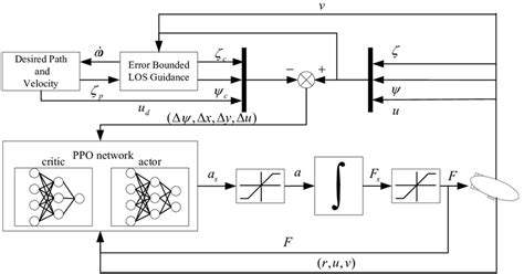 structure of the proposed path following controller download