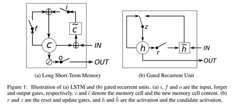 Empirical Evaluation Of Gated Recurrent Neural Networks On Sequence Modeling