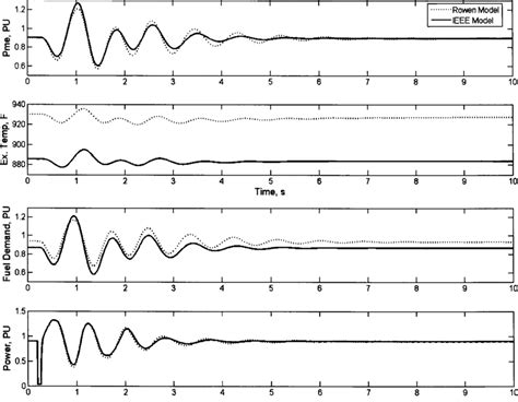 System Responses With Typical Rowen Model And Ieee Model Download