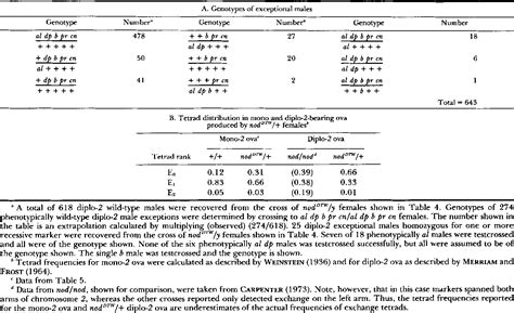 Table 6 From The Lethal 1 Tw 6cs Mutation Of Drosophila Melanogaster Is A Dominant Antimorphic