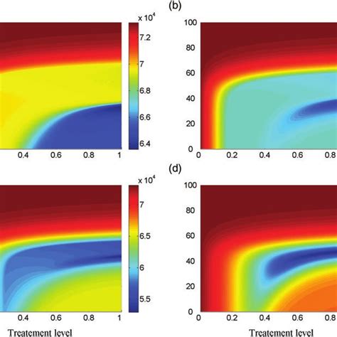 Epidemic Final Size As A Function Of The Treatment Level And Delay In Download Scientific