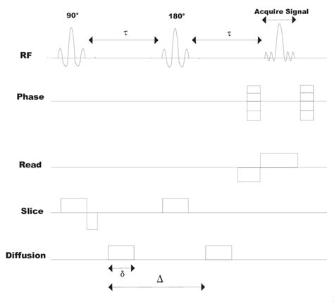 4 Pulse Program For Diffusion Mapping The Diffusion Gradient Pulse