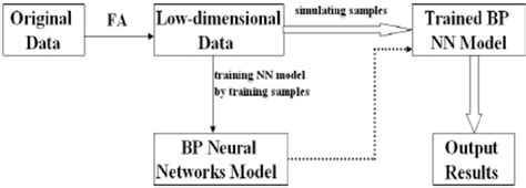 Flow Charts Of Fa Bp Neural Network Algorithm Download Scientific Diagram