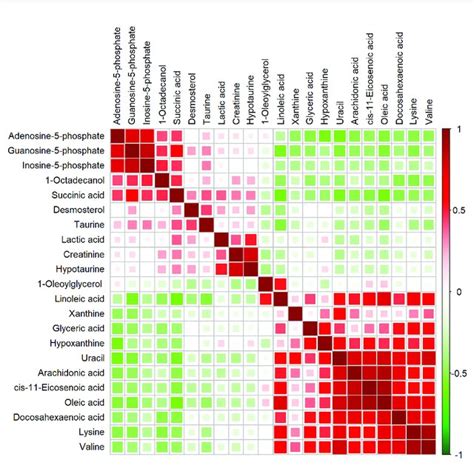 Correlation Matrix Obtained From Significantly Altered Metabolites