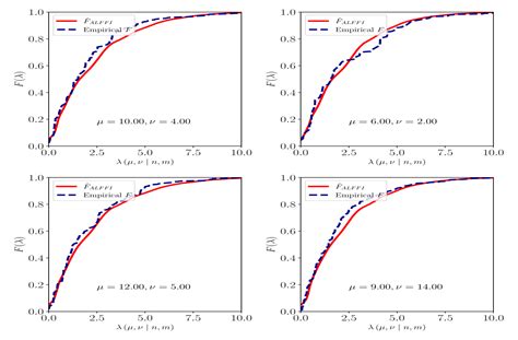 Modelling Sampling Distributions Of Test Statistics With Autograd Ai