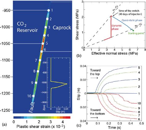 Figure 3 From Dynamic Modeling Of Injection Induced Fault Reactivation