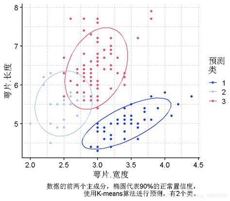 拓端数据tecdat R语言代写k Means聚类、层次聚类、主成分（pca）降维及可视化分析鸢尾花iris数据集 拓端tecdat 博客园