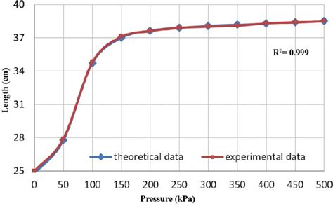 The Validation Data For The 25 Cm Extensor Actuator Download Scientific Diagram