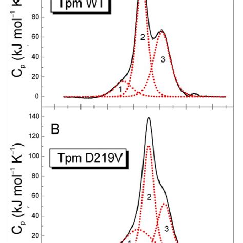 Temperature Dependences Of The Excess Heat Capacity Cp Monitored By