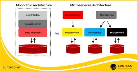 Monolithic Là Gì So Sánh Monolithic Vs Microservices