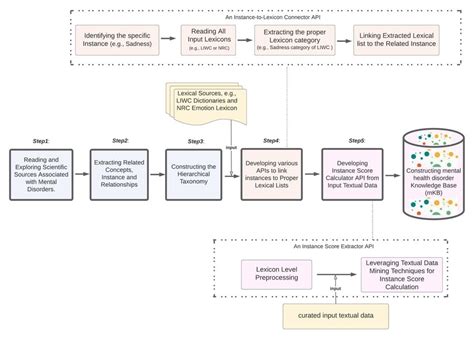 the five step process of constructing mental disorder knowledge base