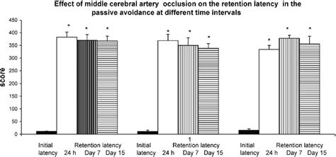 Retention Latency In The Passive Avoidance Test At Different Time Download Scientific Diagram