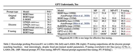 清华p Tuning Gpt也能做nlu？清华推出p Tuning方法解决gpt系列模型fine Tuning效果比bert差问题 知乎