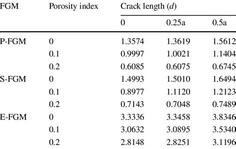Non Dimensional Critical Buckling Load Of Cracked Ssss Bidirectional Fg