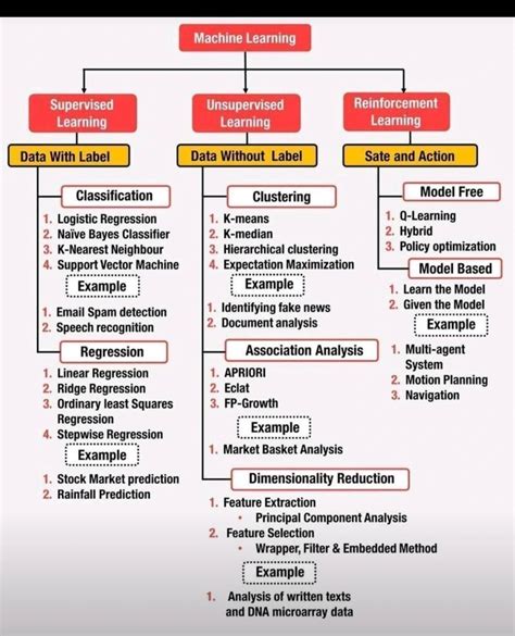 Piyushh N Dave9 On Linkedin Ml Classification