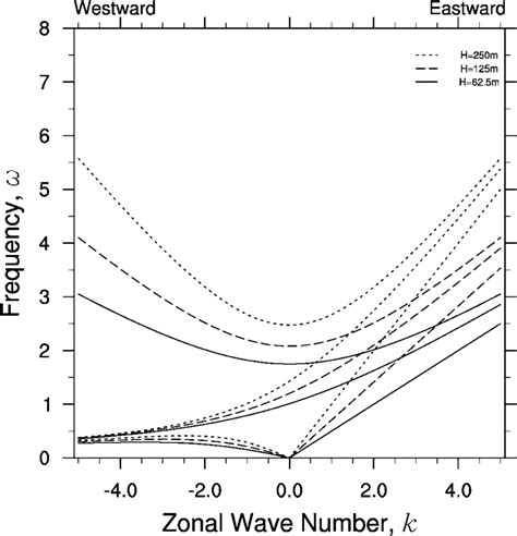 D Modified Equatorial Waves For Varying H~f250125625gm Fixed D~07
