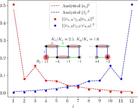 Figure 1 From Manipulating Majorana Zero Modes In The Spin 12 Kitaev Ladder Semantic Scholar