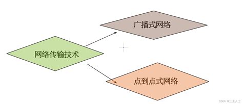 计算机网络技术——计算机网络的定义与分类计算机网络可定义为以实现 Csdn博客 计算机网络技术——计算机网络的定义与分类计算机网络可定义为以实现 Csdn博客