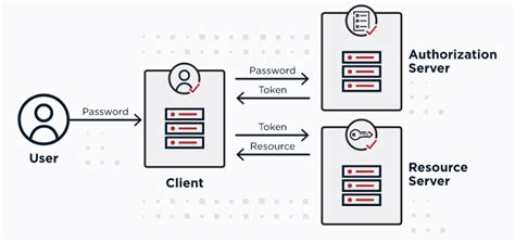 Exploring Differences Identifier Type Access Tokens Vs Self Contained Access Tokens Webcodein