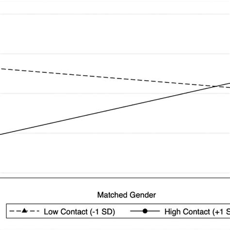 simple slopes graph of the matched gender by contact moderation on