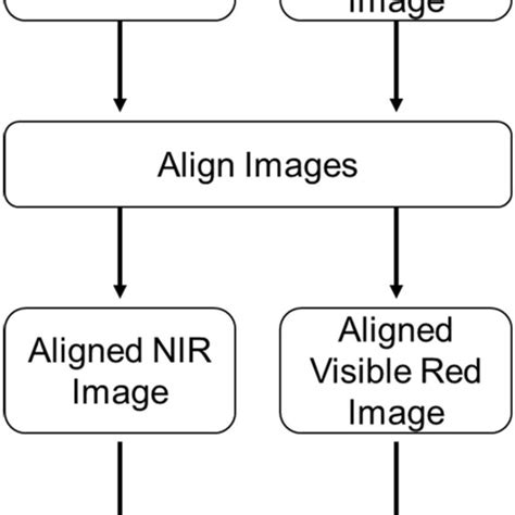Pdf Development Of An Accurate Low Cost Ndvi Imaging System For