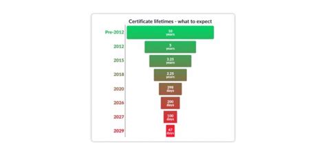 Ssl Tls Certificate Lifespans To Reduce To 47 Days By 2029 Digital It News