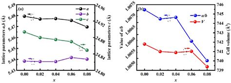 The Rietveld Refined Data Of Cbnwm X Ceramic Samples A Cell Parameters