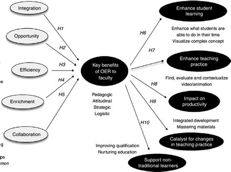The Operational Framework Download Scientific Diagram