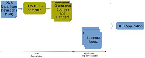 Building Eclipse Cyclone Dds Applications — Eclipse Cyclone Dds 082 Documentation