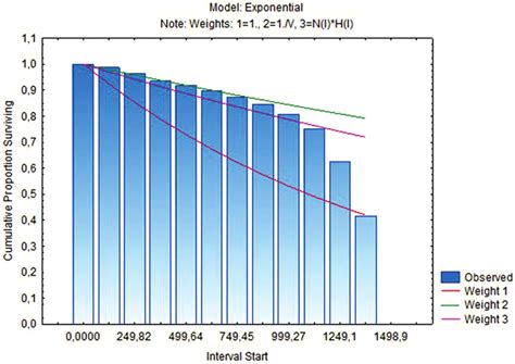 Function Of Survival Note Model Exponentialexponential Distribution